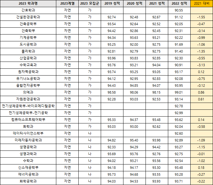2023정시 2023 한양대 정시배치표 3개년 합격자 성적 비교 22학년도 한양대도 성적 하락 네이버 블로그